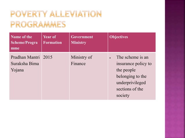 poverty alleviation schemes in India | PPTX