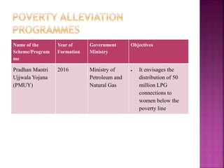 poverty alleviation schemes in India | PPTX
