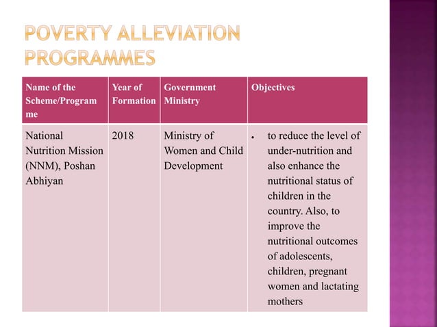 poverty alleviation schemes in India | PPTX
