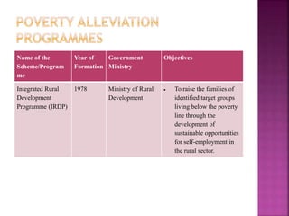 poverty alleviation schemes in India | PPTX