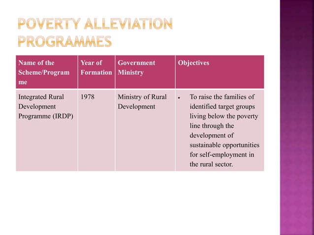 poverty alleviation schemes in India | PPTX