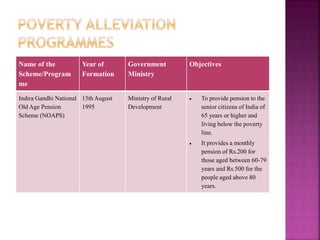 poverty alleviation schemes in India | PPTX