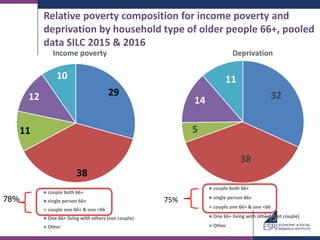 Poverty among the older population | PPT