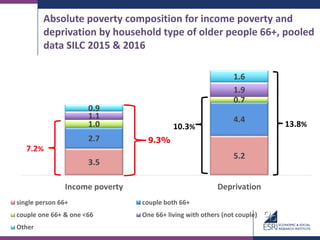 Poverty among the older population | PPT