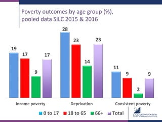 Poverty among the older population | PPT