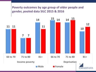 Poverty among the older population | PPT