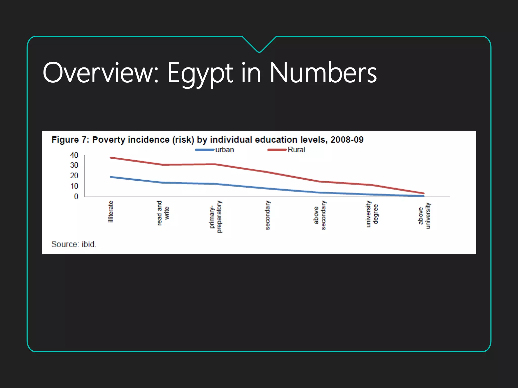 Poverty and Economic Inequality in Egypt | PPTX