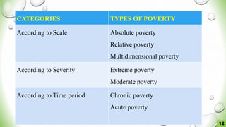 Poverty and food insecurity | PDF