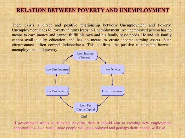 Poverty and unemployment in india by Abhishek Lahiry | PPTX