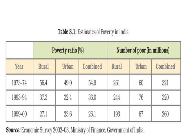 Poverty as a challenge class 9 | PPTX