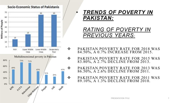 Poverty By Sameen Shahzad Pptx