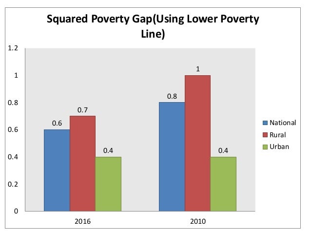 Poverty Gap (PG) and Squared Poverty Gap (SPG) in Bangladesh