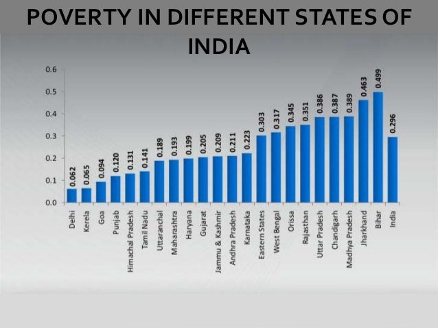POVERTY IN INDIA