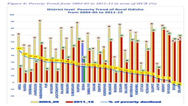 Poverty in Odisha its imp............................... | PPTX