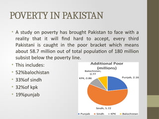 POVERTY IN PAKISTAN AND CHARACTERISTICS OF POPULATION Final F (1).pptx
