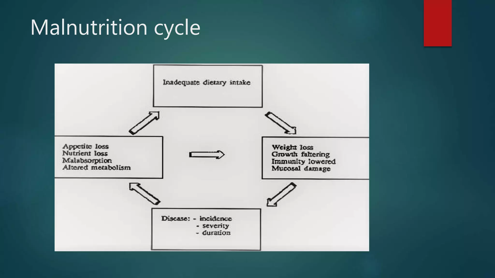 Poverty, over population and malnutrition cycle | PPTX