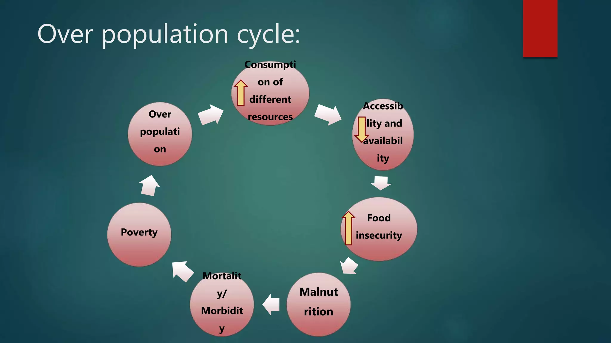 Poverty, over population and malnutrition cycle | PPTX