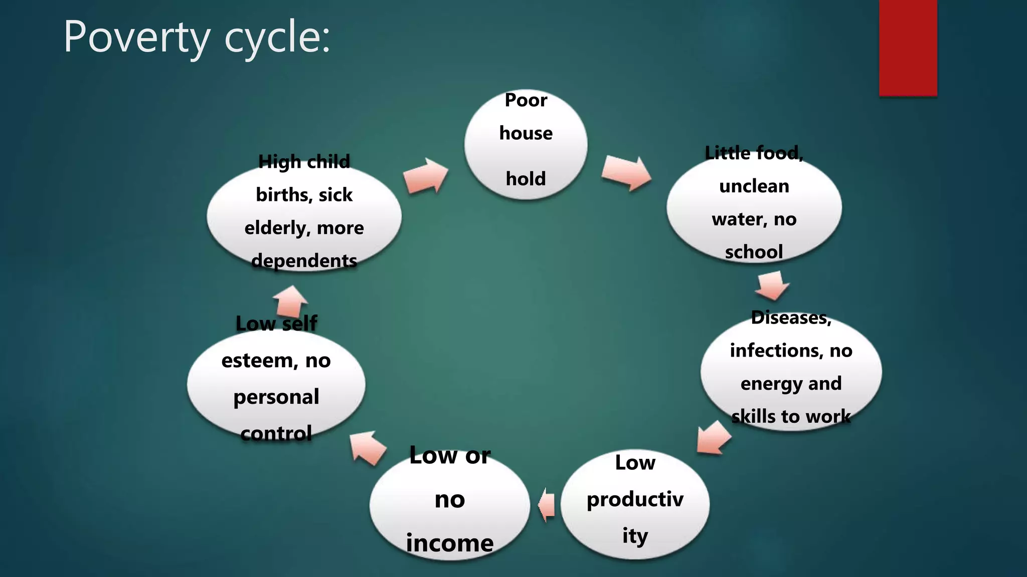 Poverty, over population and malnutrition cycle | PPTX