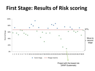 IFPRI's Poverty Scorecard | PPTX