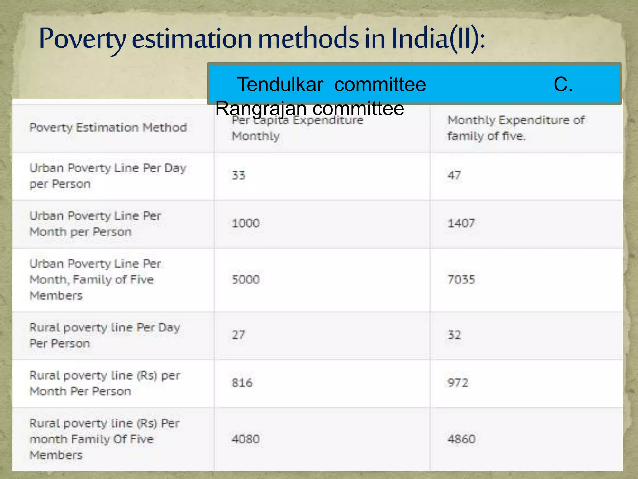 Poverty (sst project) | PPTX
