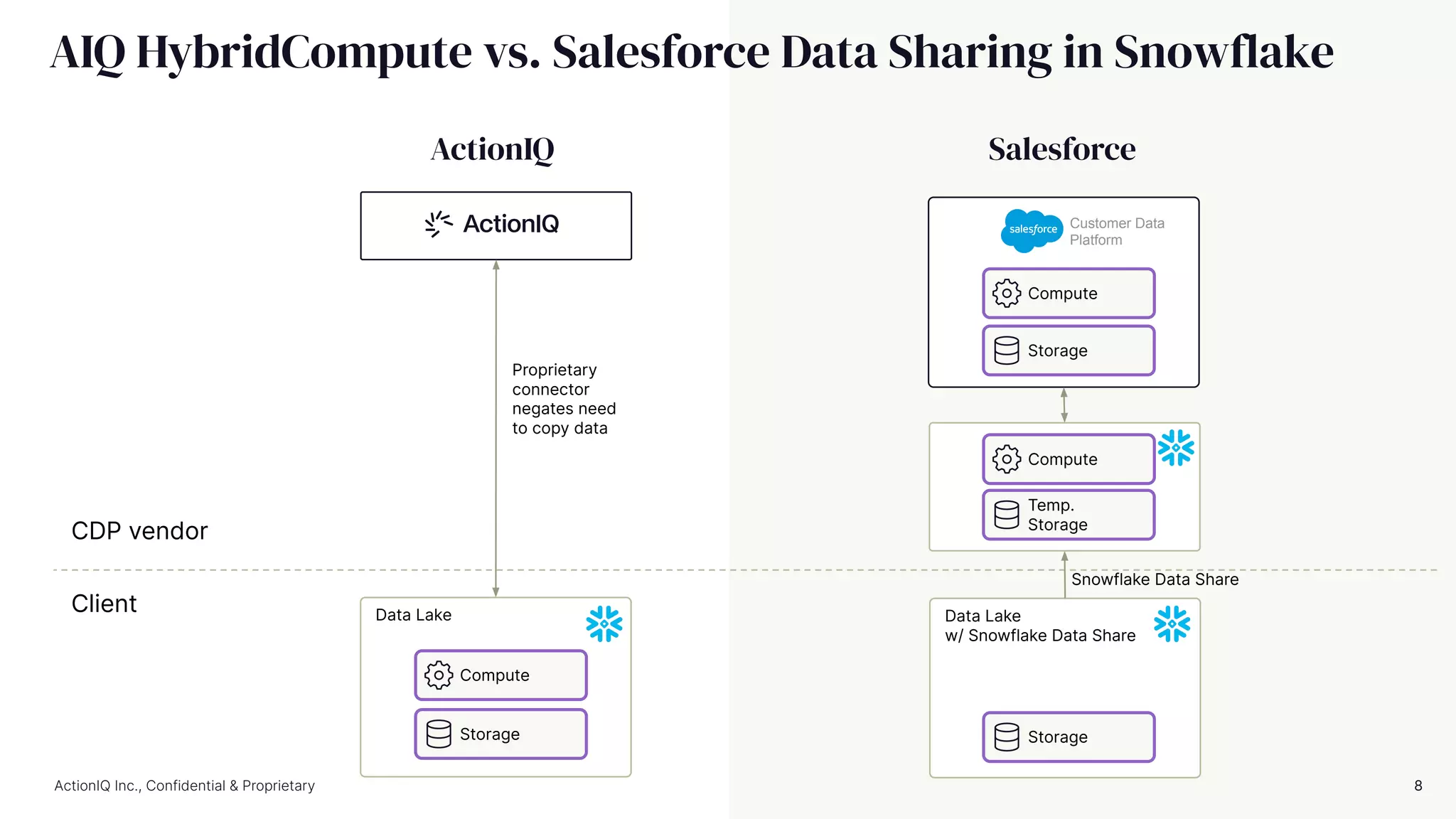 POV on Salesforce CDP | PDF