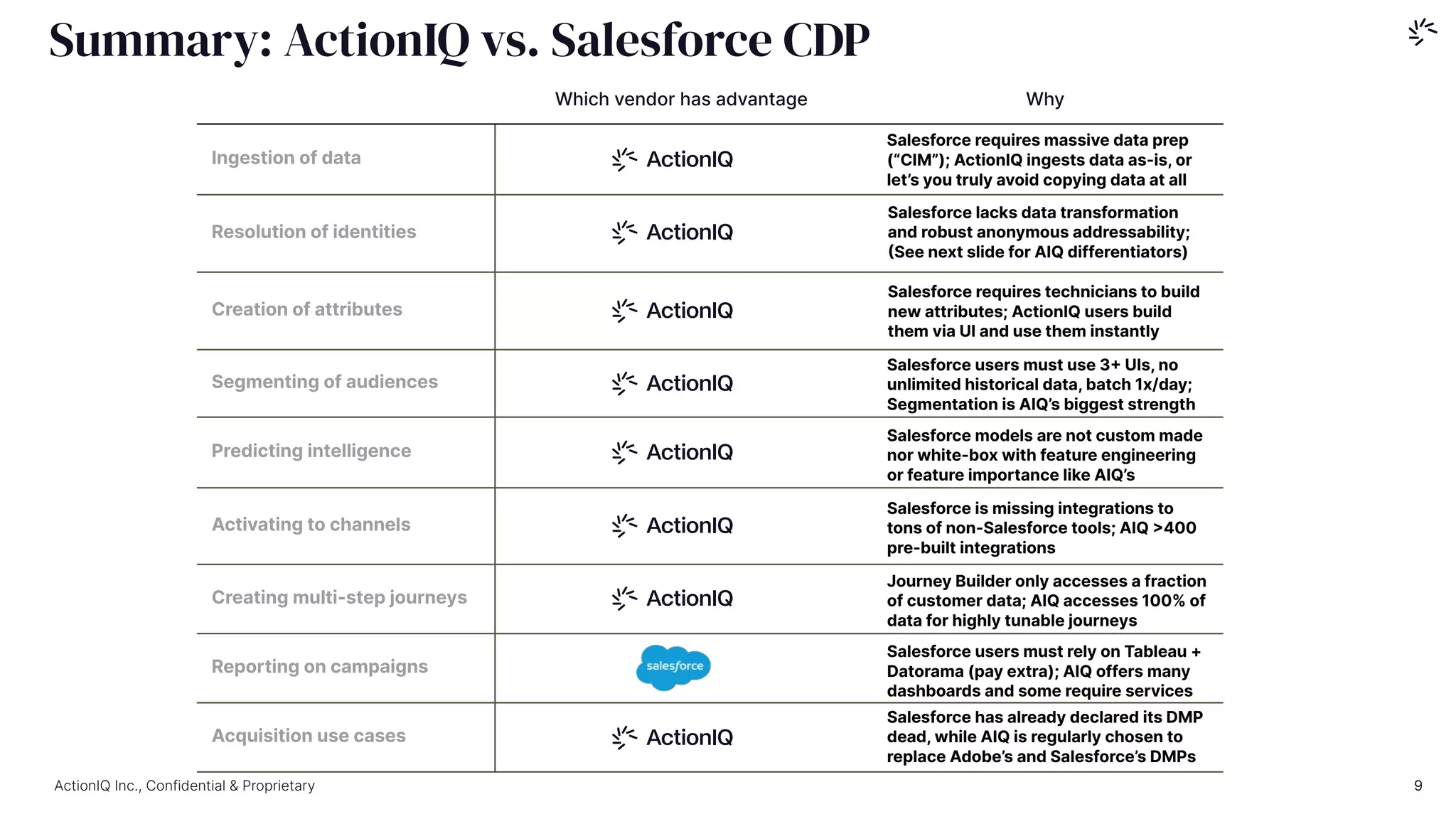POV on Salesforce CDP | PDF