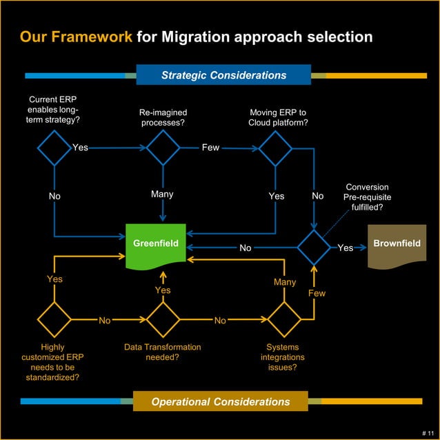 Selecting SAP S/4 HANA- Digital Core migration strategy - Greenfield vs ... Selecting SAP S/4 HANA- Digital Core migration strategy - Greenfield vs ...
