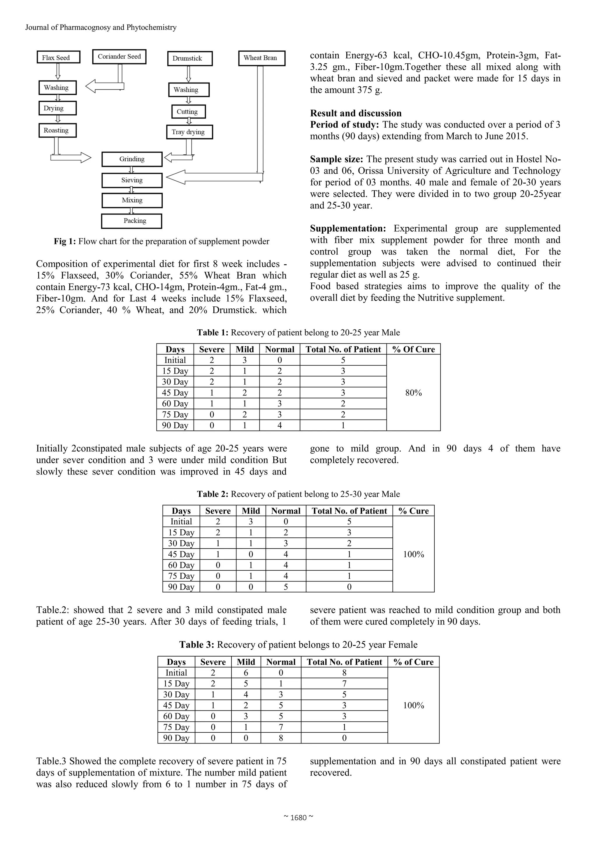Development of fiber rich powder and effect of supplementation on constipation | PDF