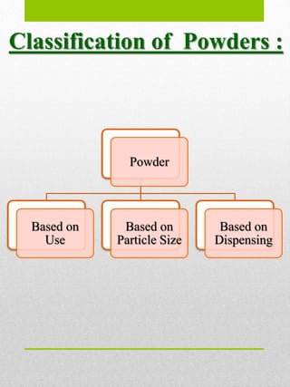 Powder presentation | PDF