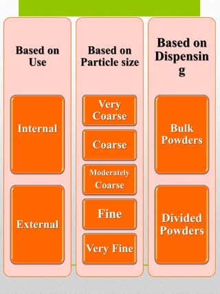 Powder presentation | PDF