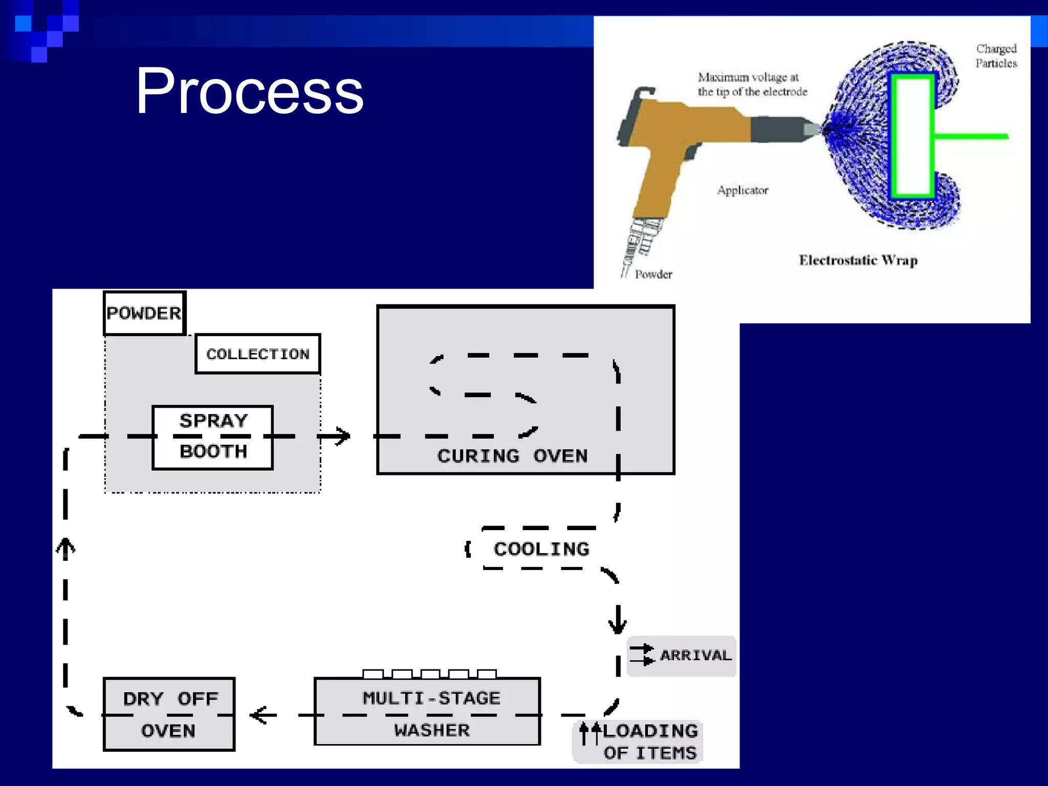 Powder coating-2 | PPT