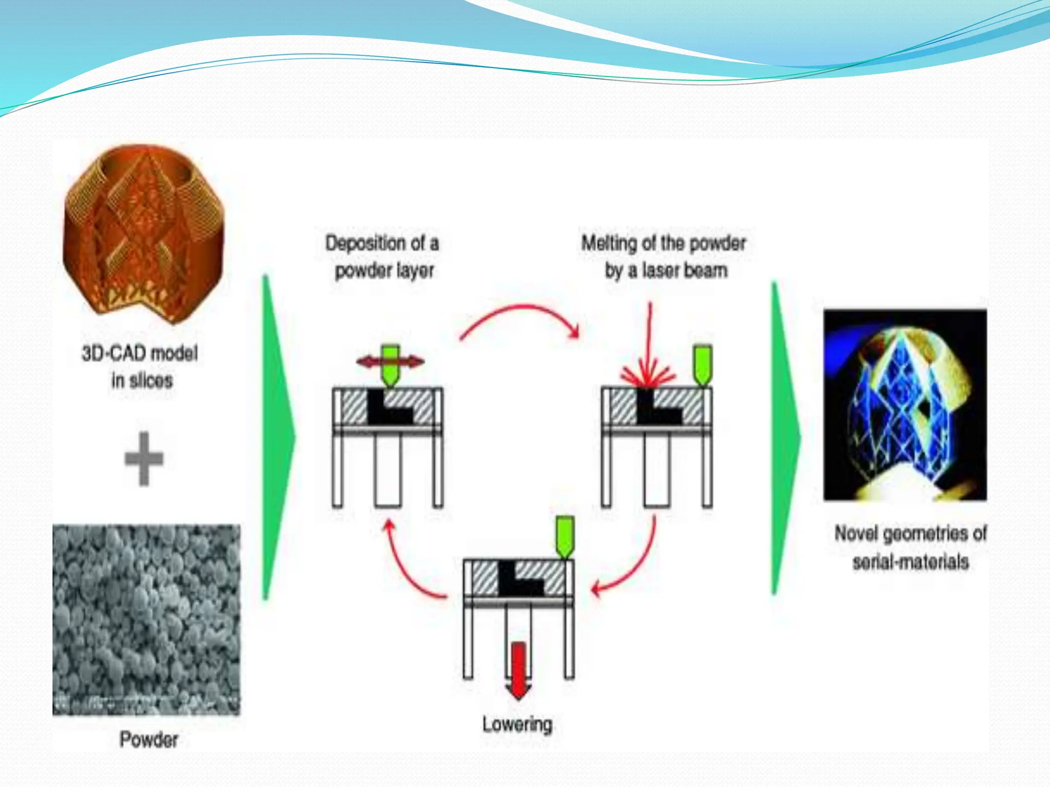 POWDER BED FUSION IN ADDITIVE MANUFACTURING PROCESSES | PPTX