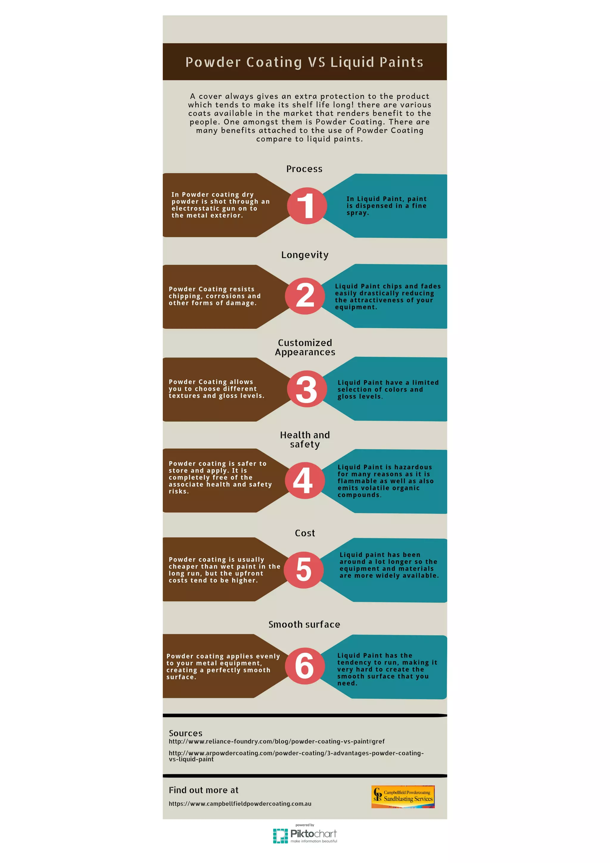 Powder coating vs liquid paints infographics | PDF