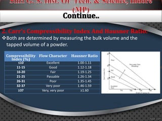 Powder flow testing and control | PPTX