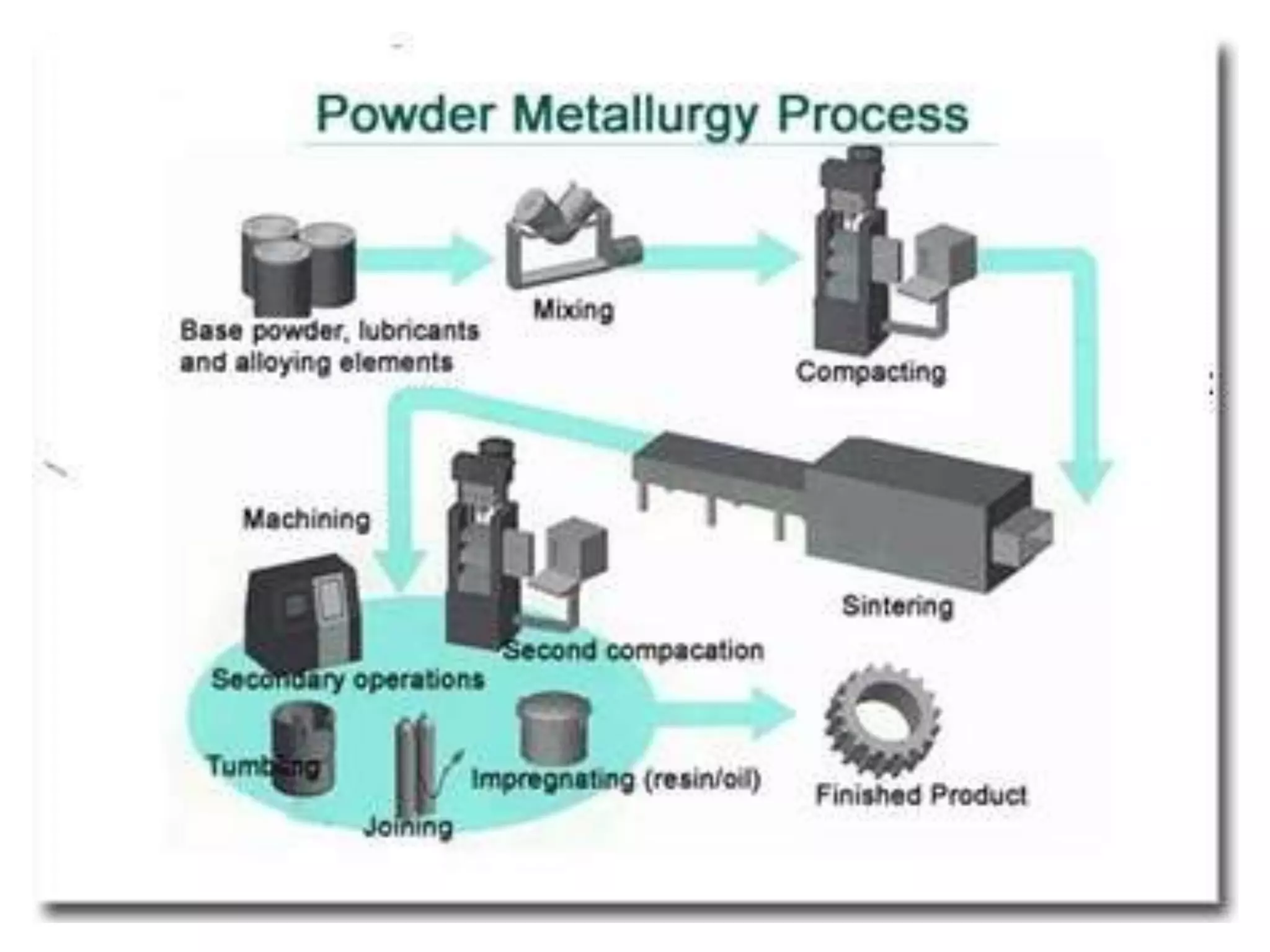 Powder metallurgy | PPTX
