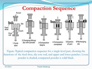 Powder metallurgy | PPT