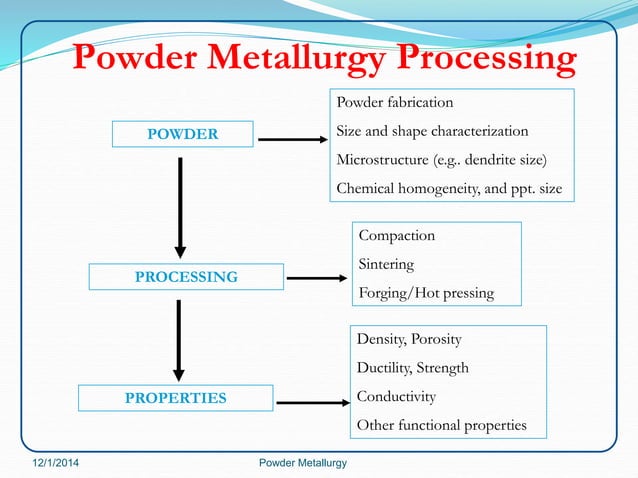 Powder metallurgy | PPT