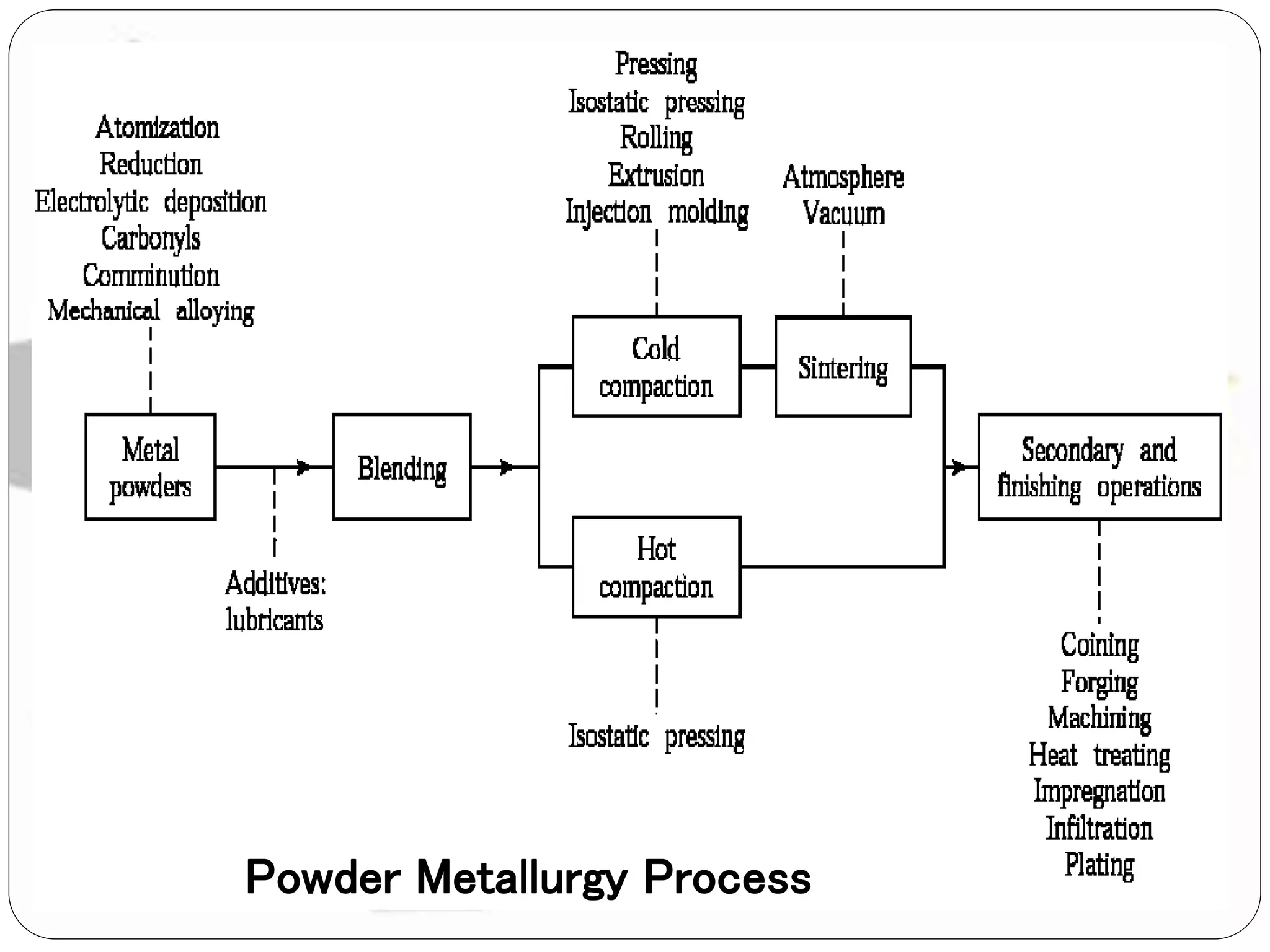 Powder metallurgy | PPTX