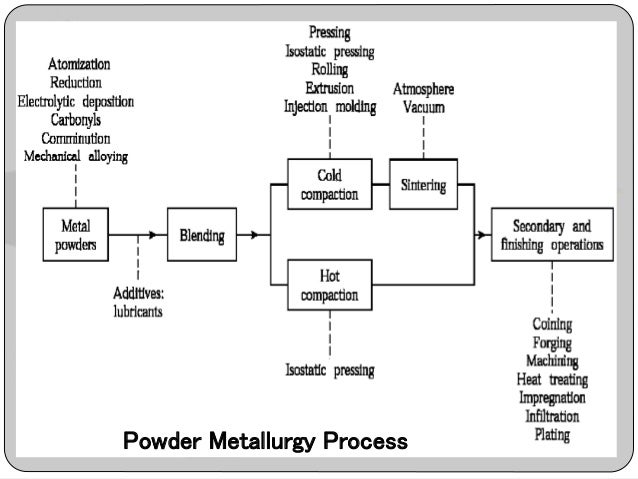 Powder metallurgy