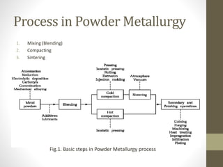 Powder metallurgy | PPSX | Chemistry | Science