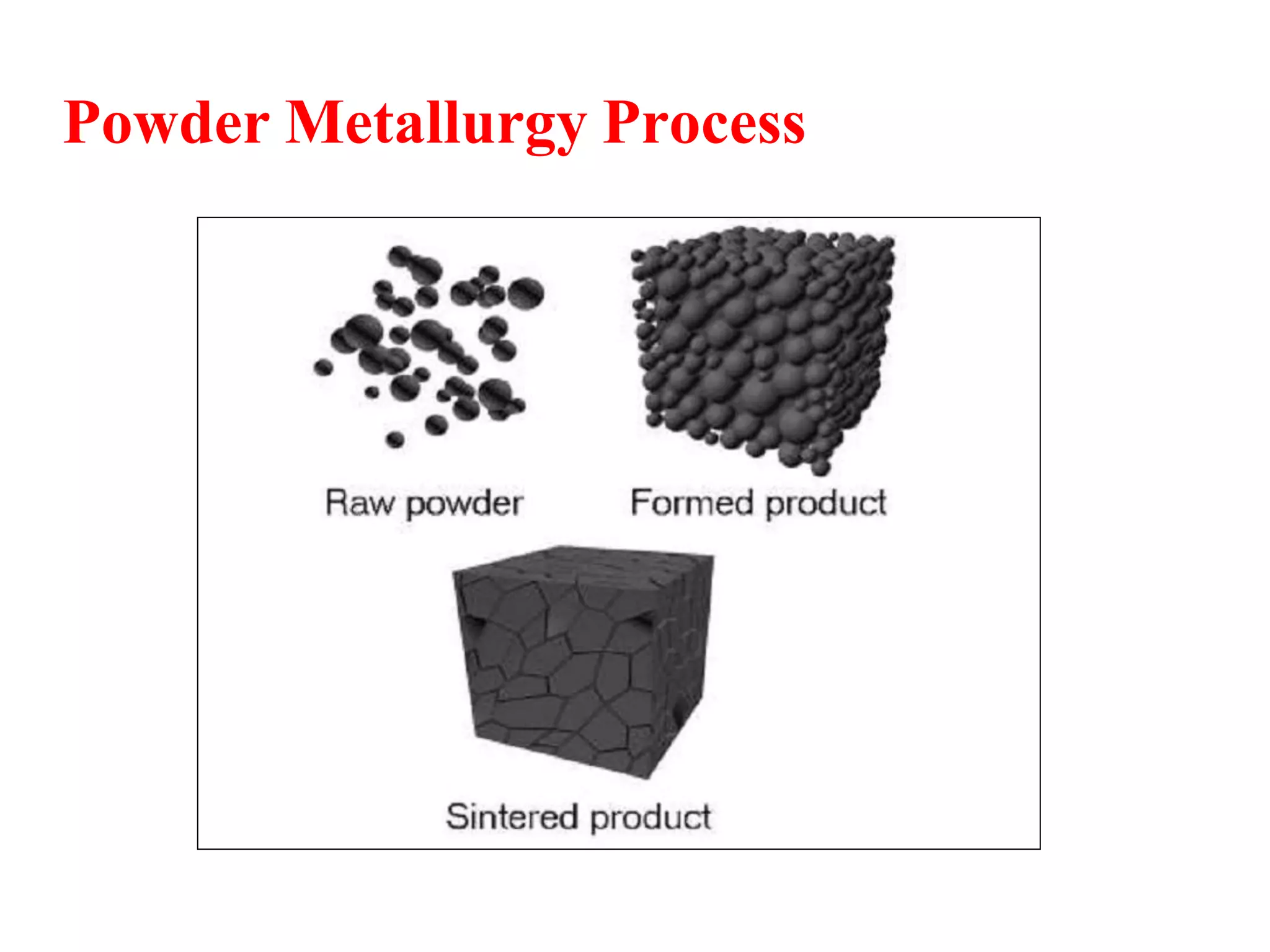 Powder metallurgy | PPTX