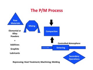 Powder metallurgy | PPT