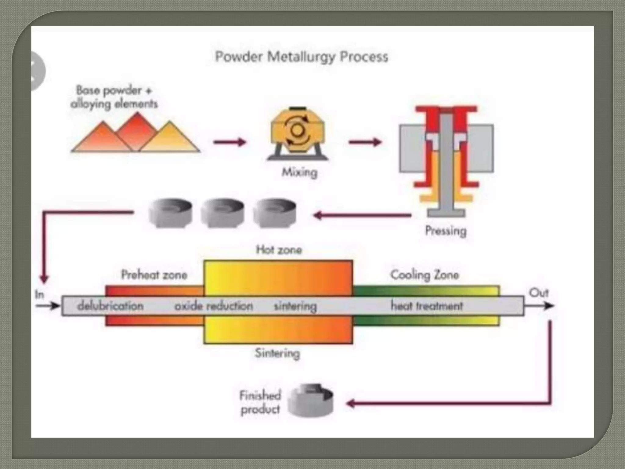 Powder metallurgy | PPTX