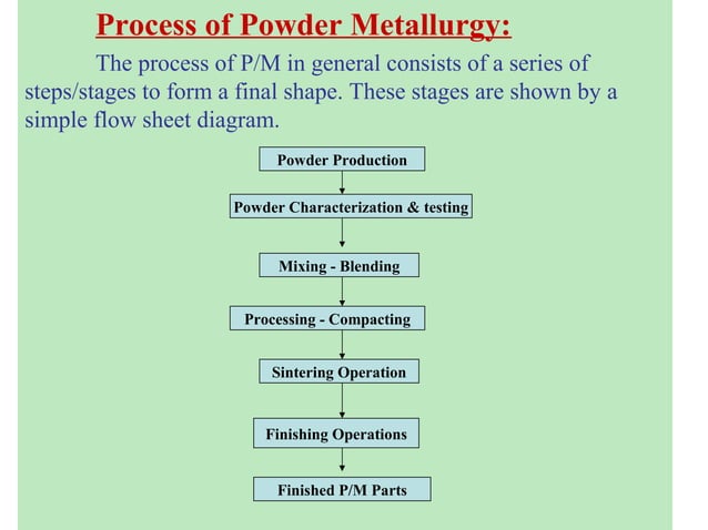 Introduction to Powder metallurgy | PPT
