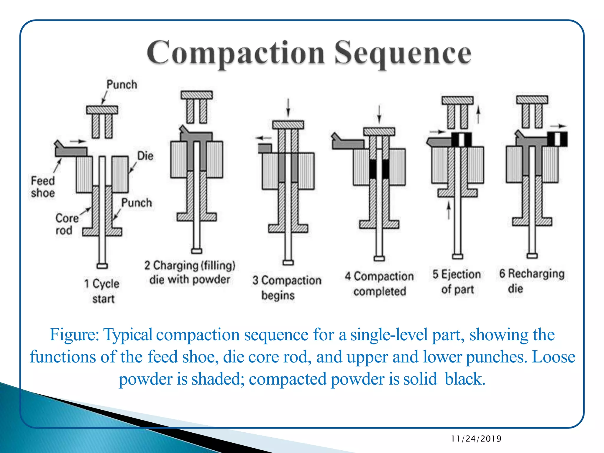 Powder metallurgy | PPTX