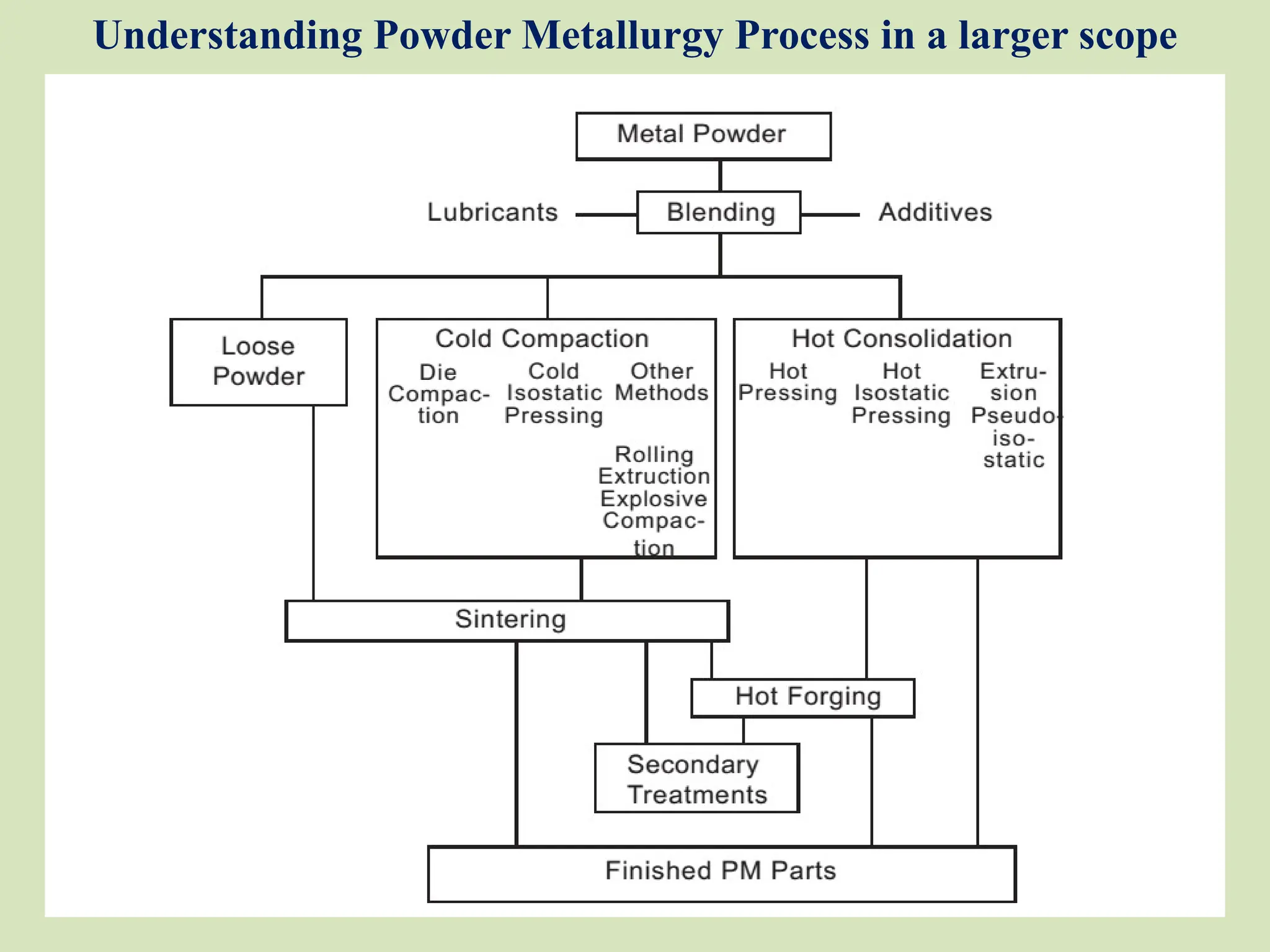 Powder Metallurgy for Mechanical Engineering | PPTX
