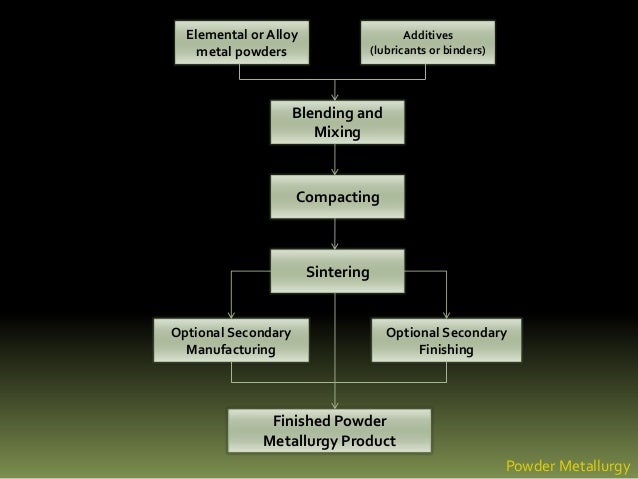 Powder Metallurgy - PROCESS
