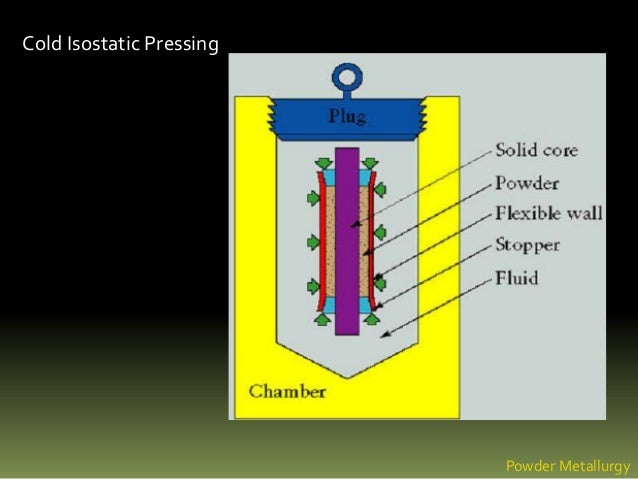 Powder Metallurgy - PROCESS