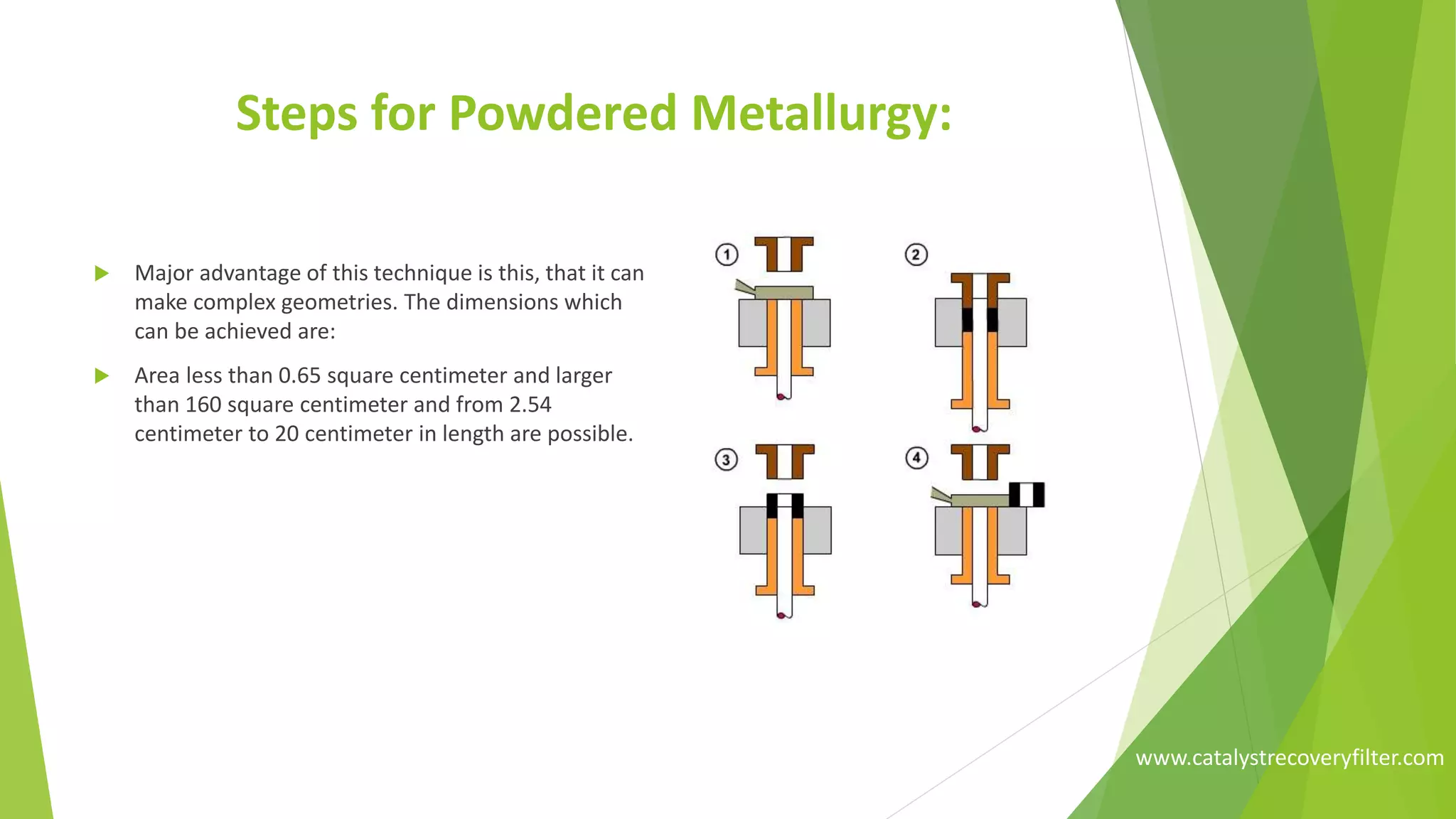 Powder metallurgy for Sintered Products | PPT