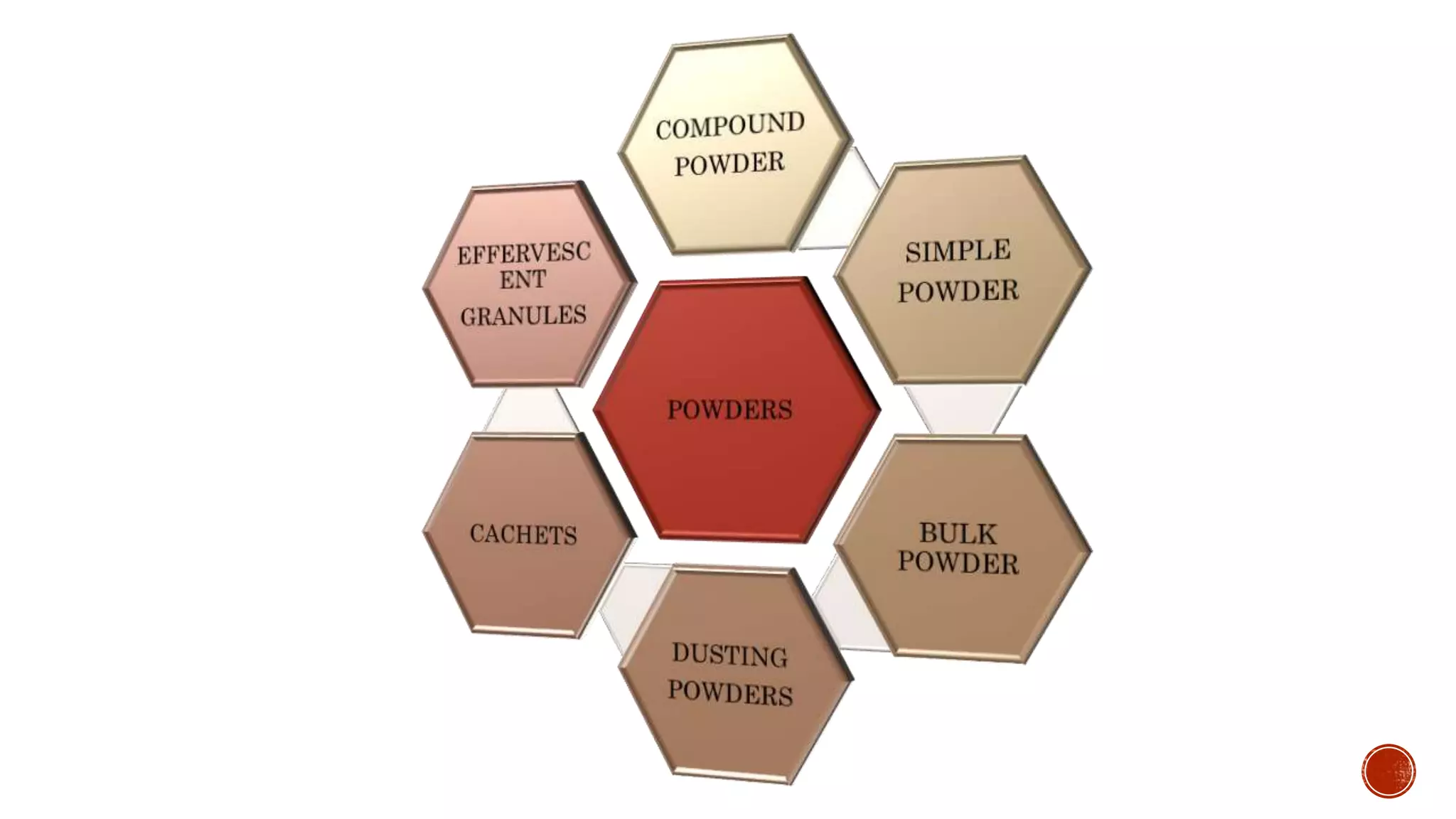 Powders and its types | PPTX